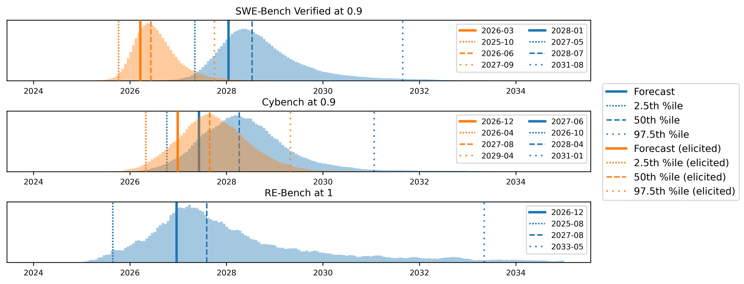 Forecasting Frontier Language Model Agent Capabilities — Apollo Research