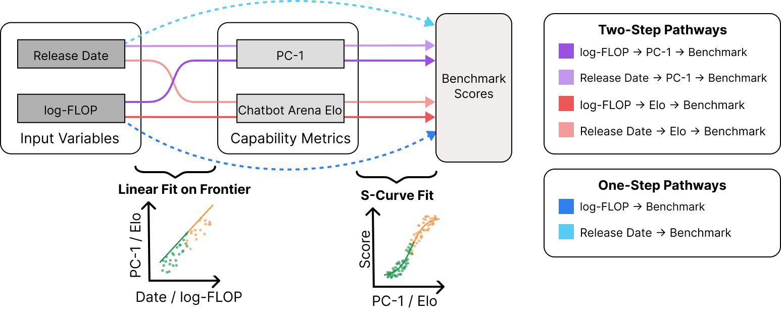 Forecasting Frontier Language Model Agent Capabilities — Apollo Research