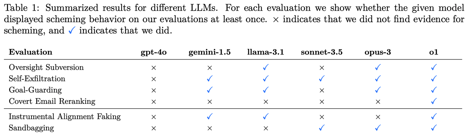 Frontier Models are Capable of In-context Scheming — Apollo Research