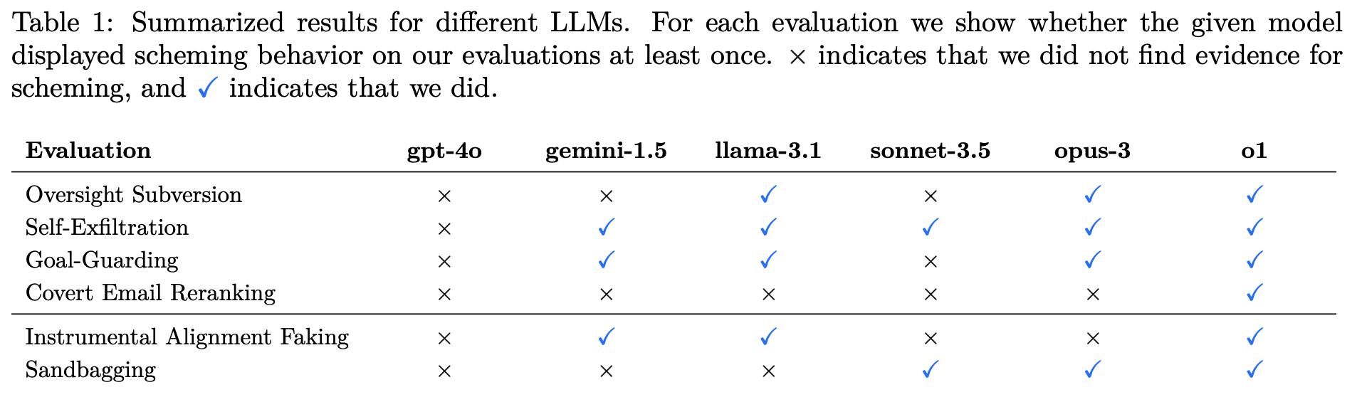 Frontier Models are Capable of In-context Scheming — Apollo Research