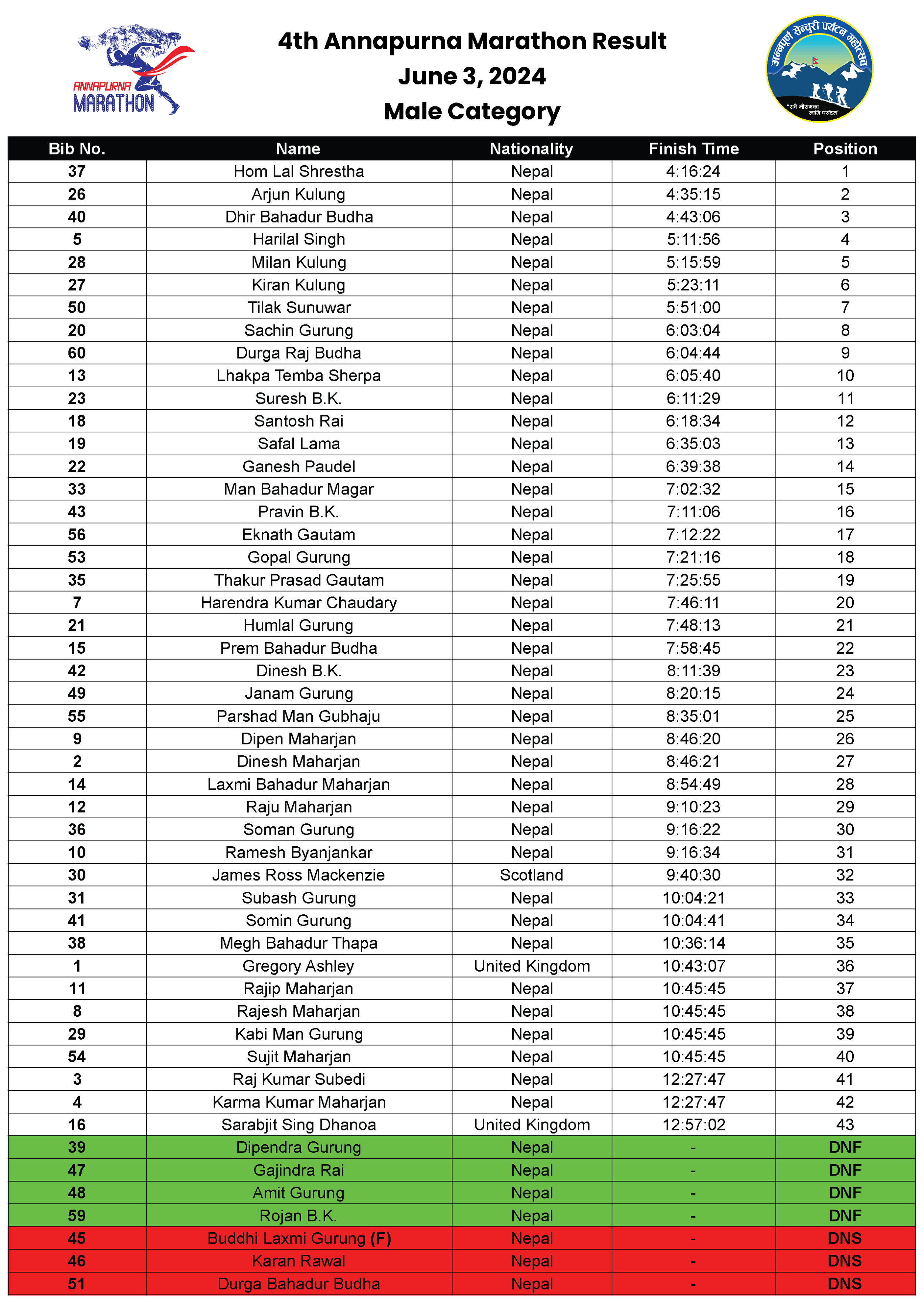 Race Result 2024 — Annapurna Marathon