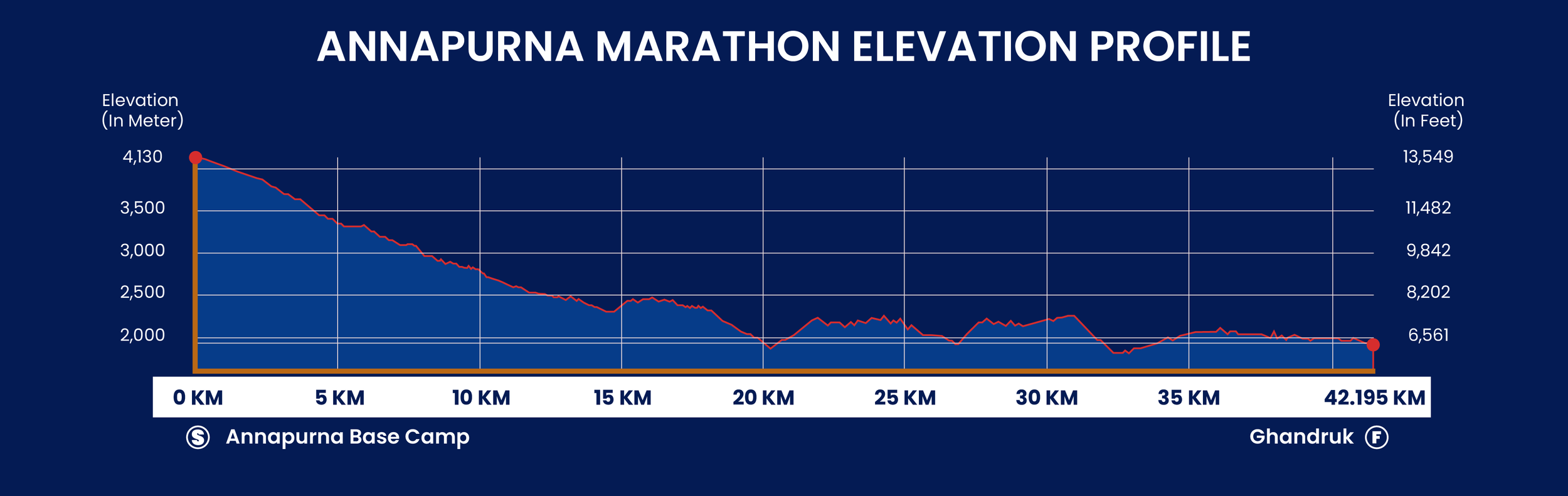Race Info — Annapurna Marathon