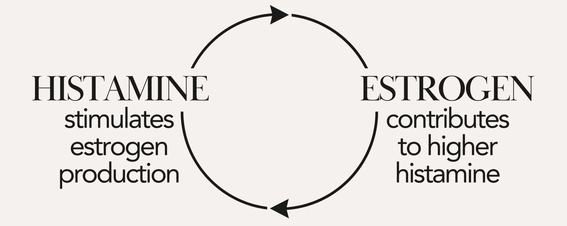 Connecting Histamine Intolerance and Estrogen Dominance — Wholistic Renewal