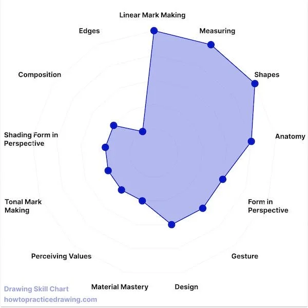Why Drawing is Hard (7 Tips To Make Drawing Easy) — How To Practice Drawing