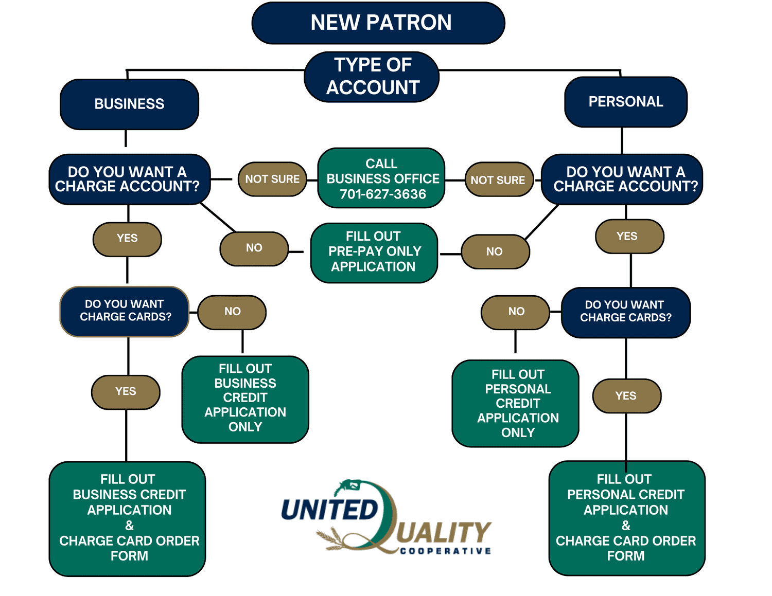 ACCOUNT SERVICES — United Quality Cooperative