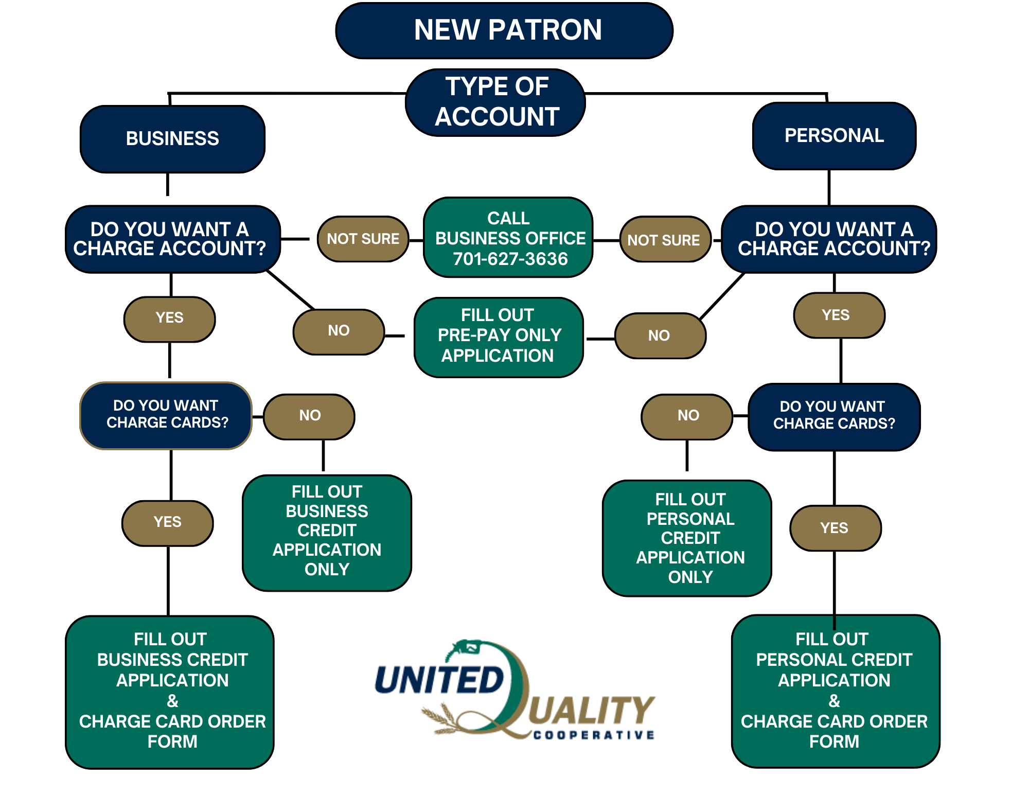 ACCOUNT SERVICES — United Quality Cooperative