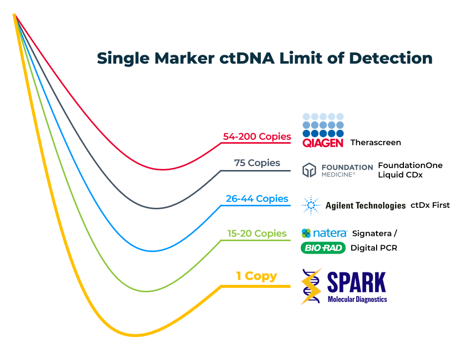Spark Molecular Diagnostics
