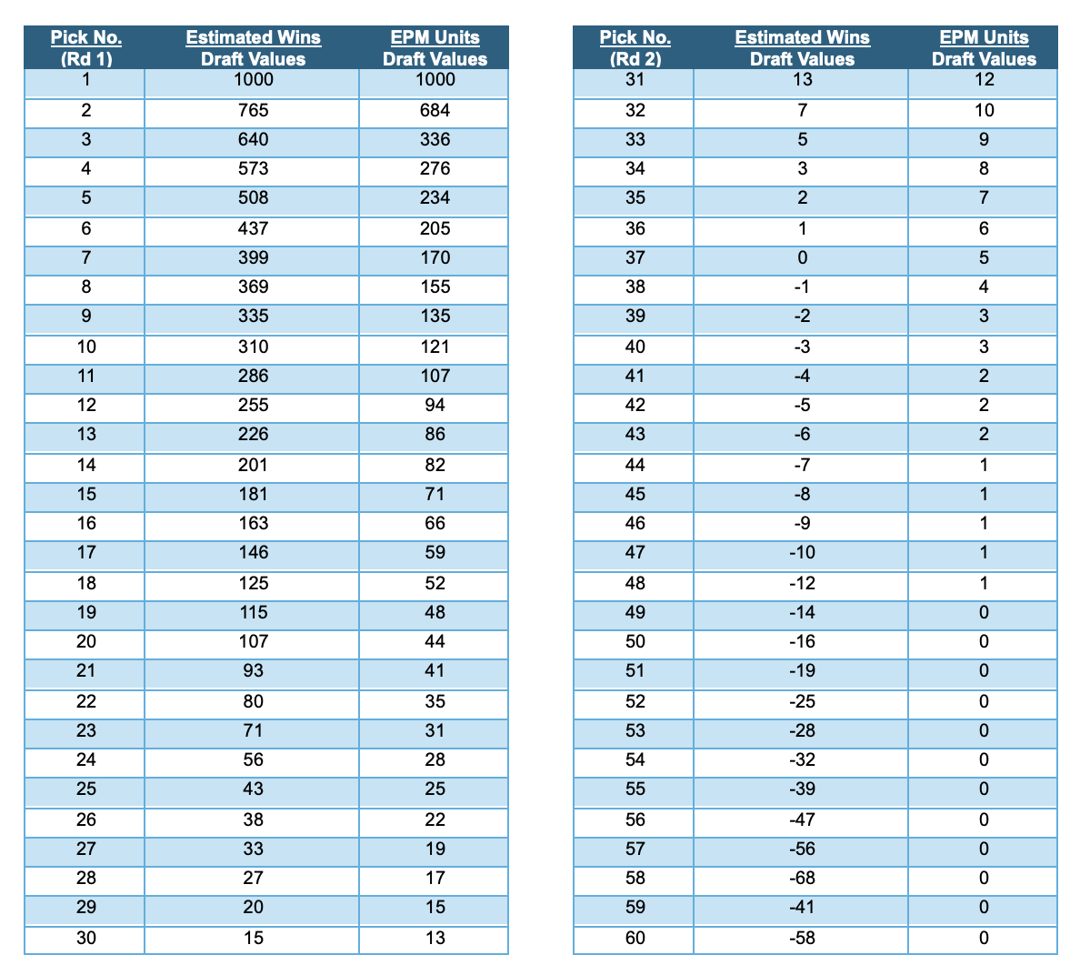 Finding the Value of NBA Draft Picks — The Sports Appeal