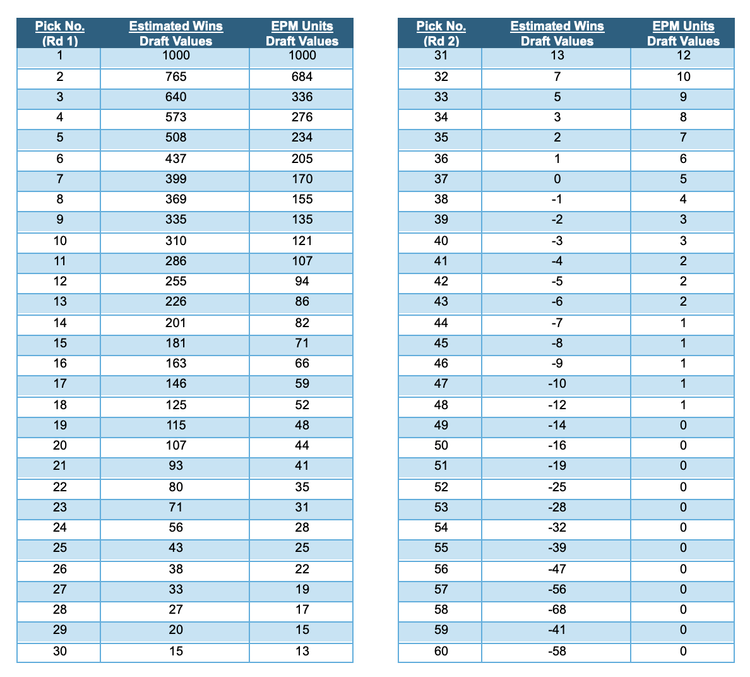 Finding the Value of NBA Draft Picks — The Sports Appeal