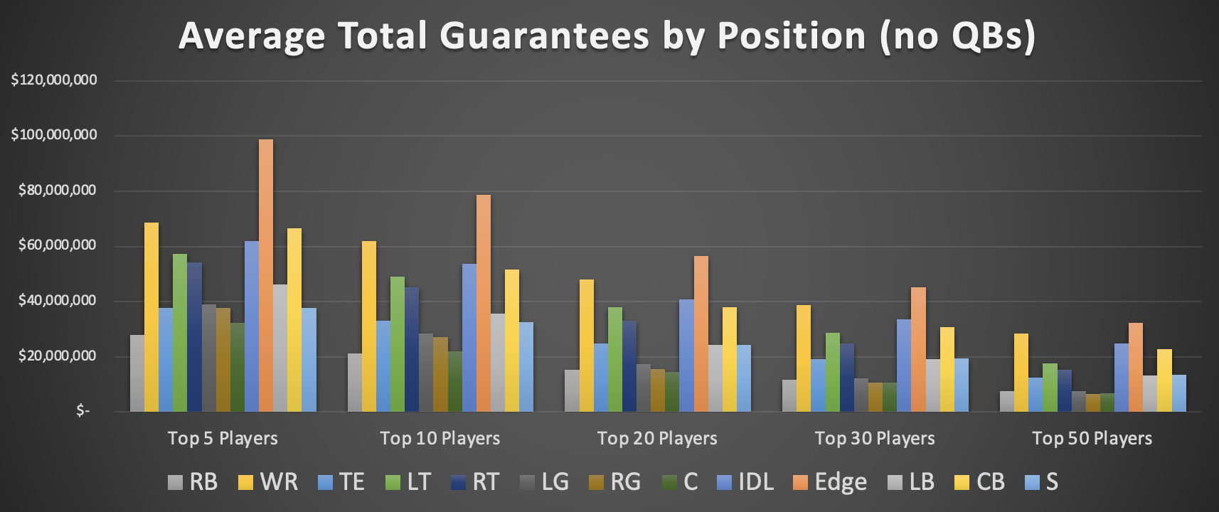 NFL Pre-Draft Thoughts: Positional Value — The Sports Appeal