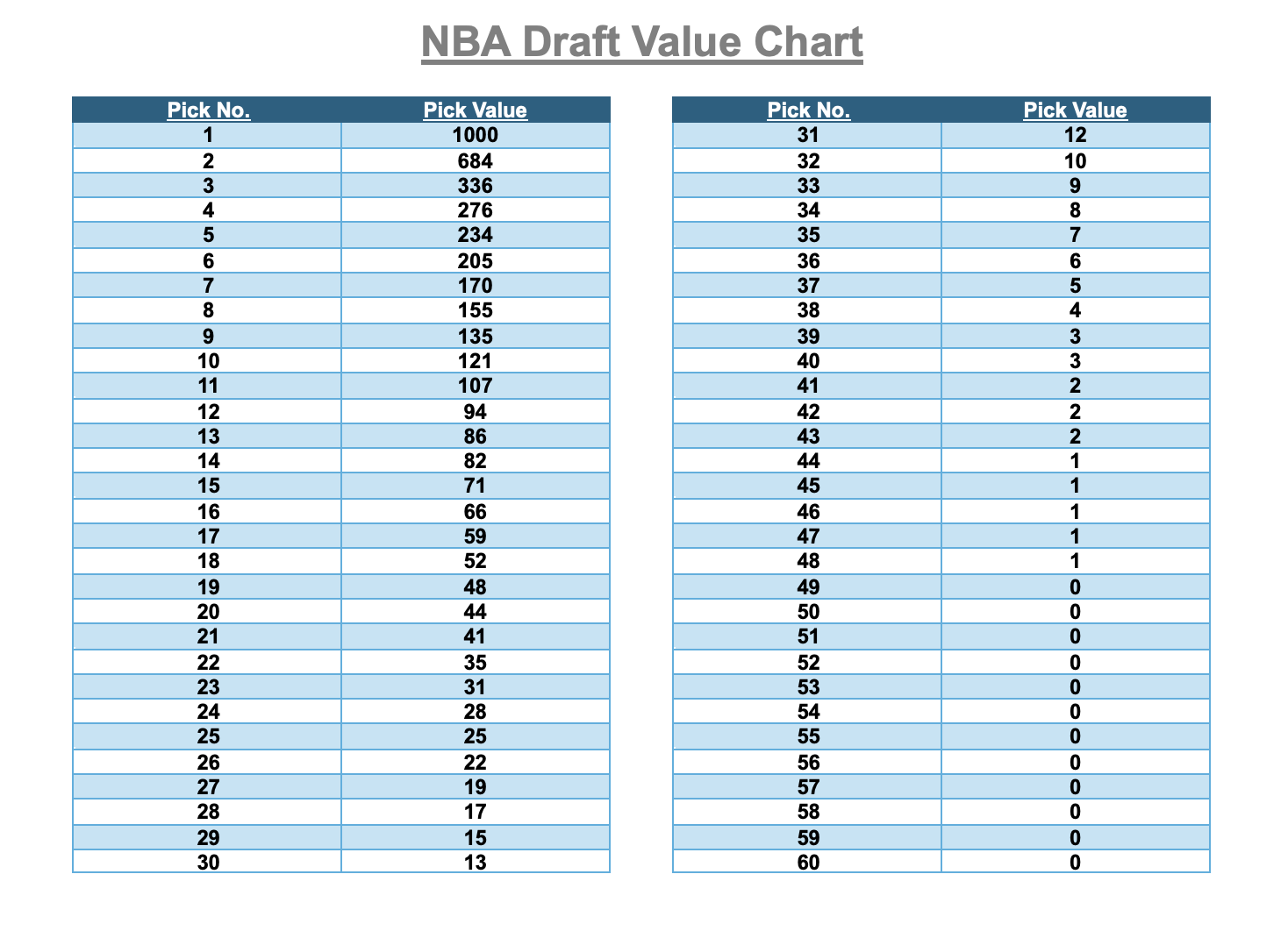 Finding the Value of NBA Draft Picks — The Sports Appeal