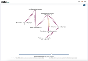 Project Interdependencies — Inclus