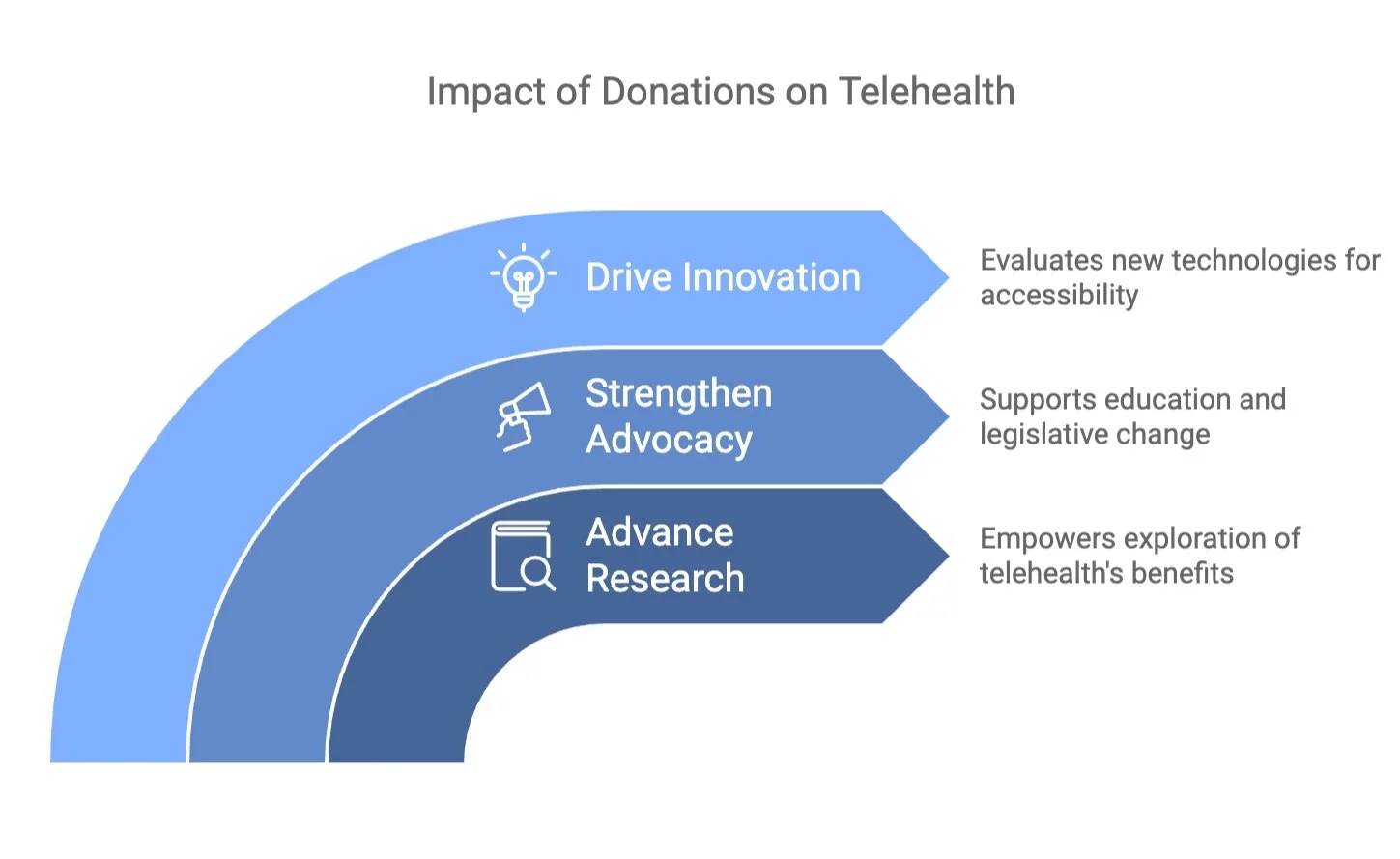 Support Digital Health Advancement Through Research — CTeL.org