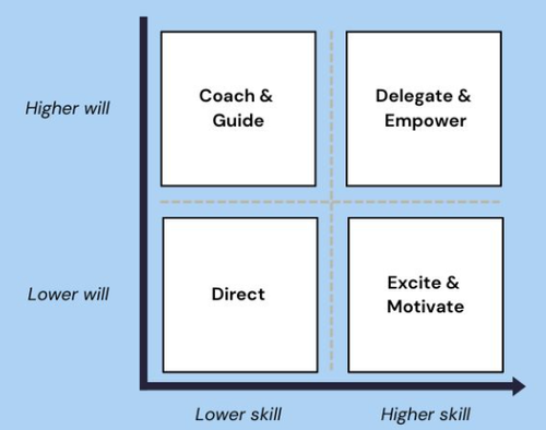 Unlocking Managerial Excellence: The Will vs Skill Framework