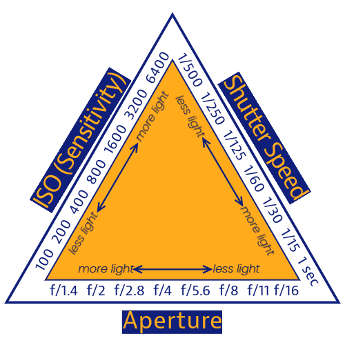 Mastering The Exposure Triangle: A Beginner's Guide to Photography ...