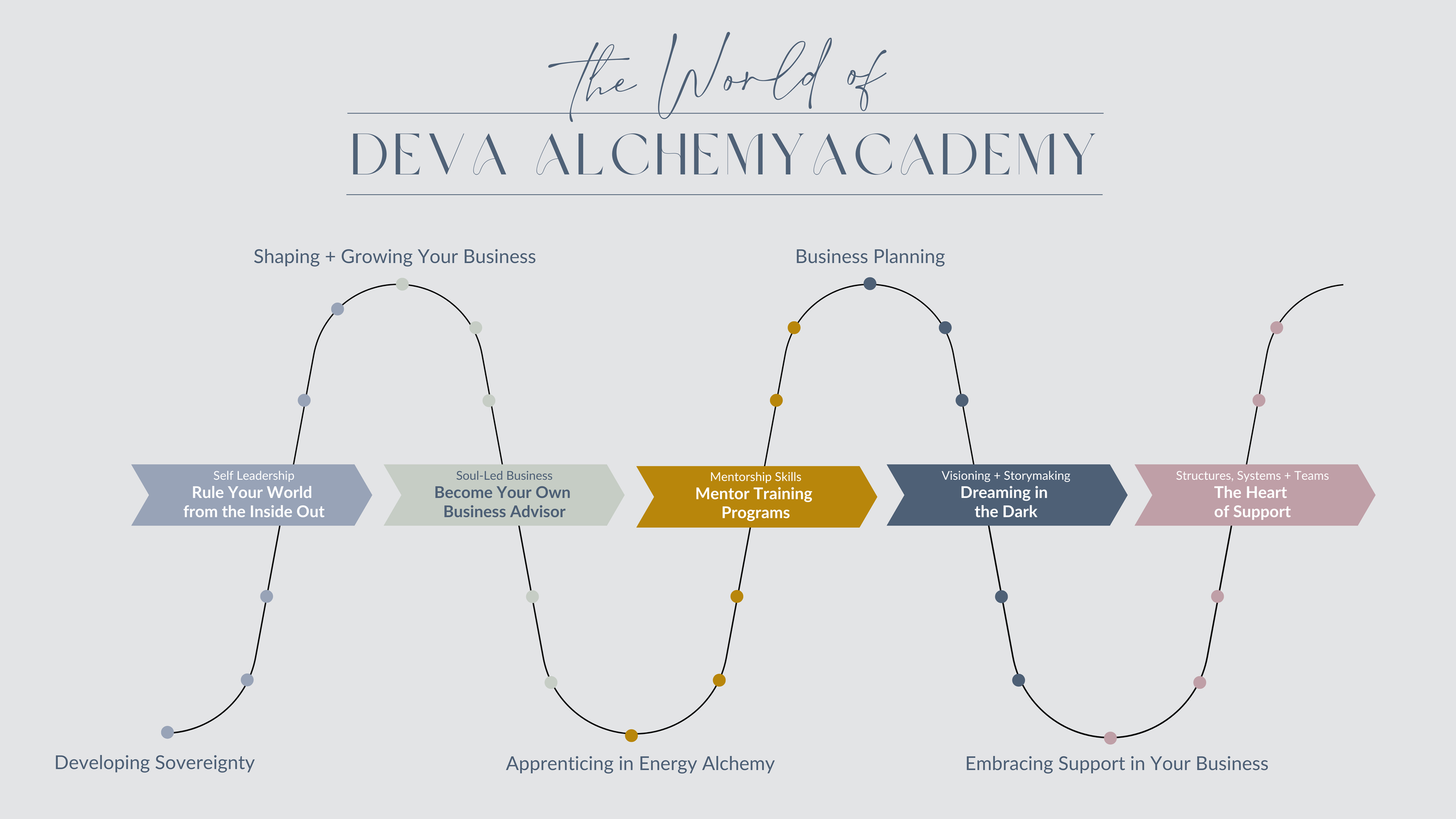 Deva Alchemy Academy Programs