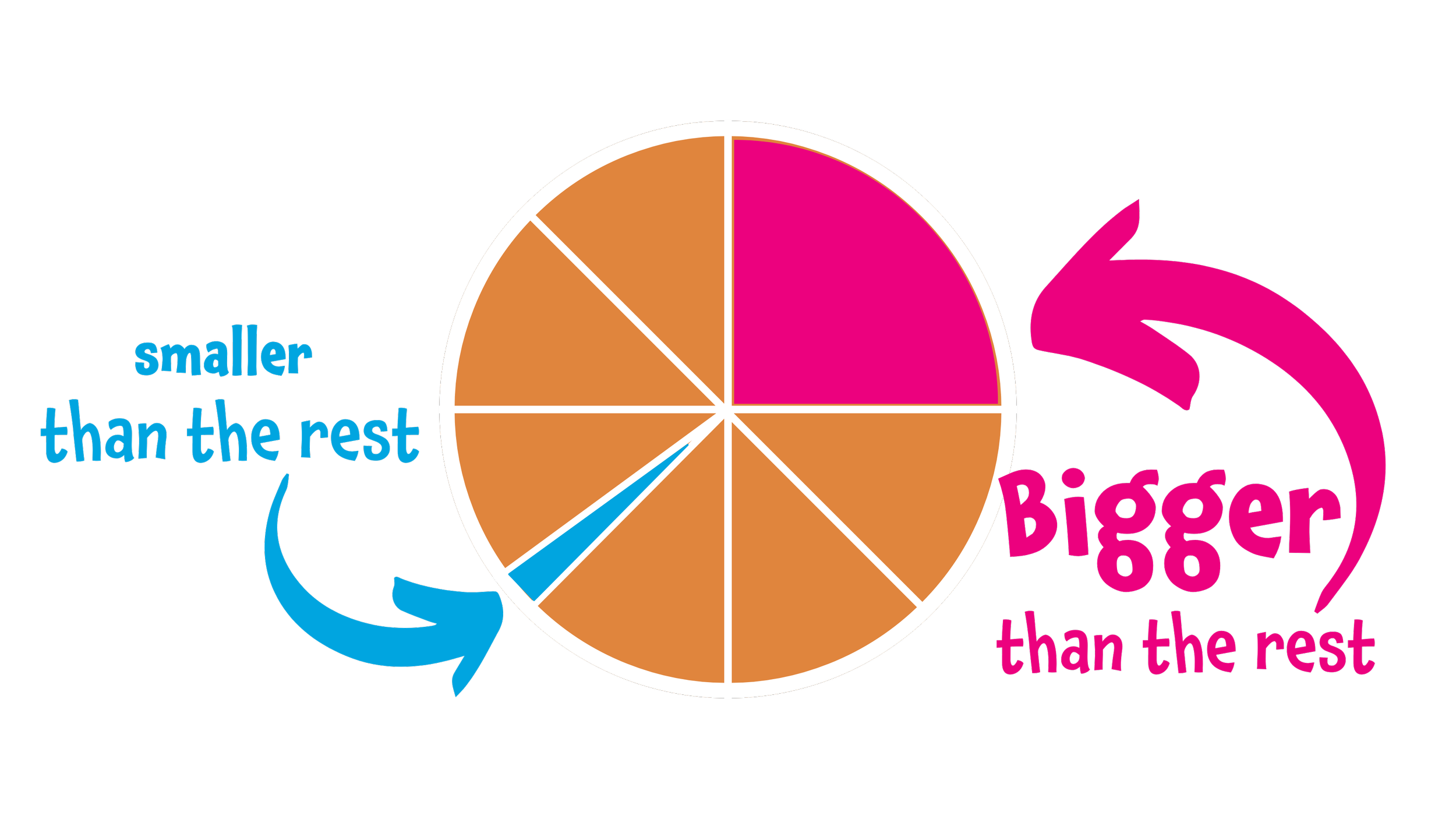 Kids' Guide to Pie Charts — Daphne Draws Data: a storytelling with data ...
