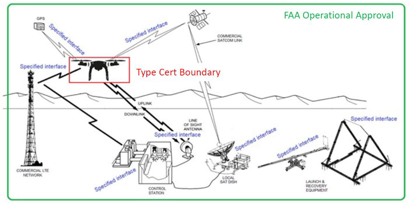 FAA memo on UAS/drone Type Certification and approval – what does it ...