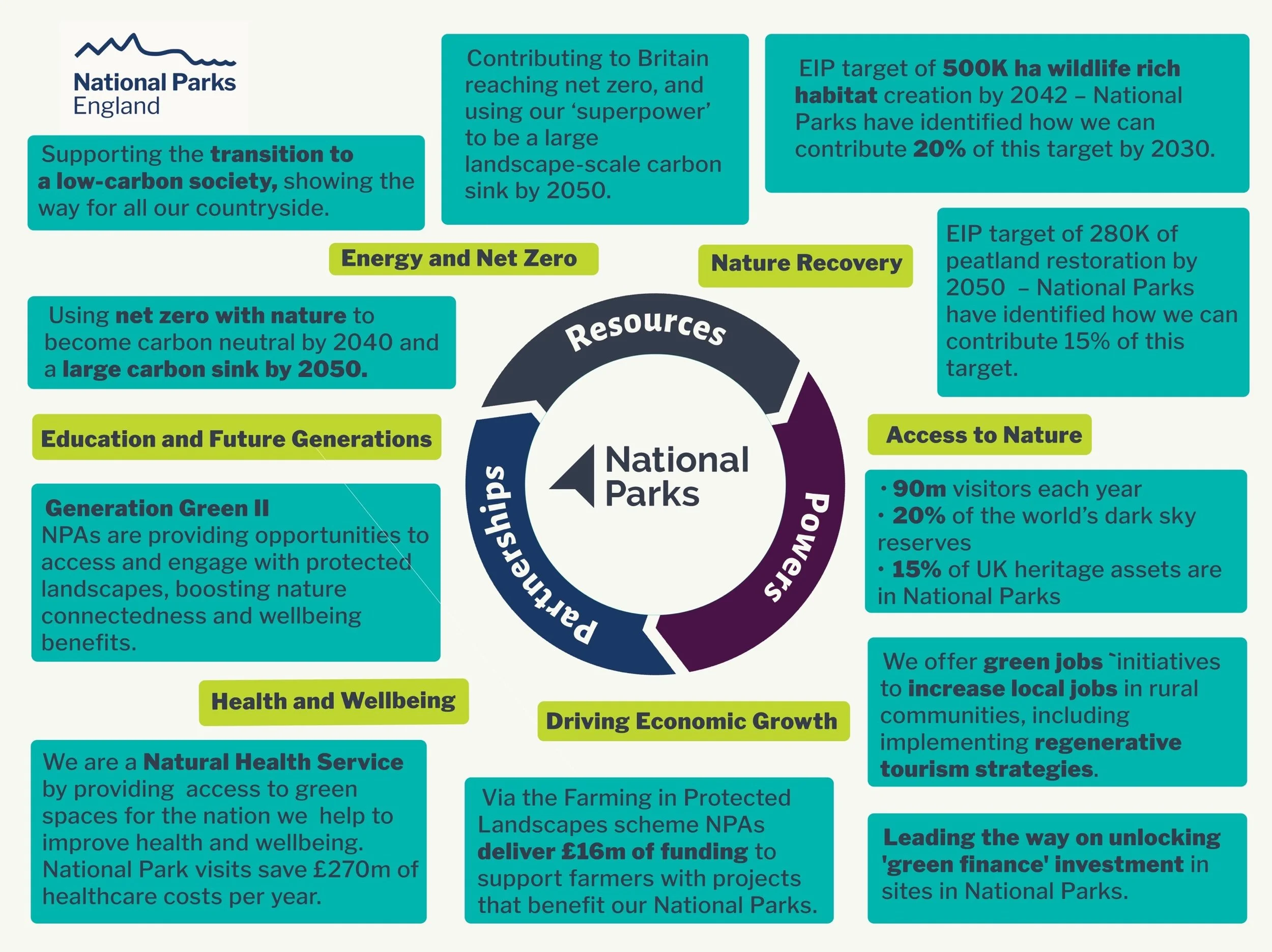 General 1 — National Parks England