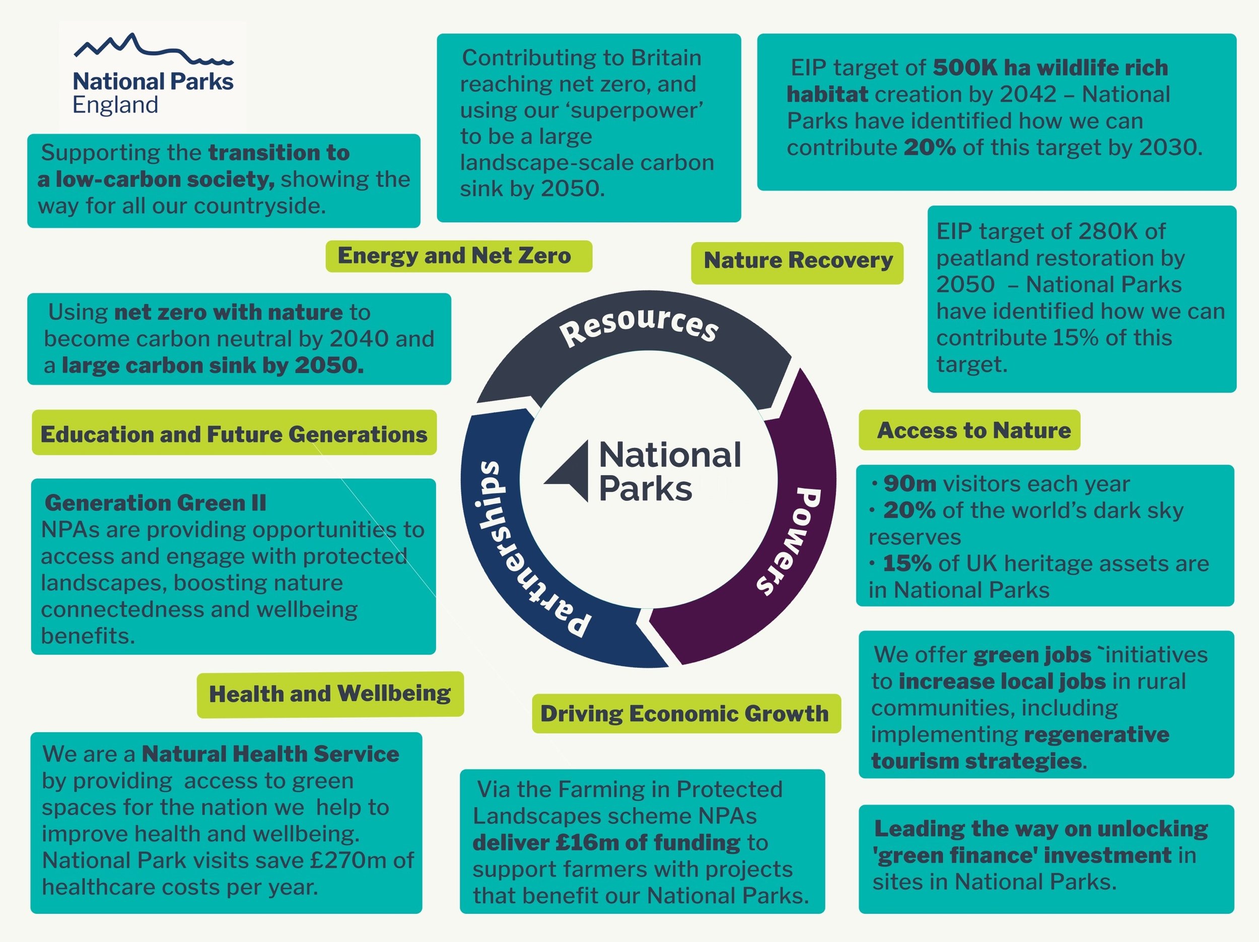 General 1 — National Parks England