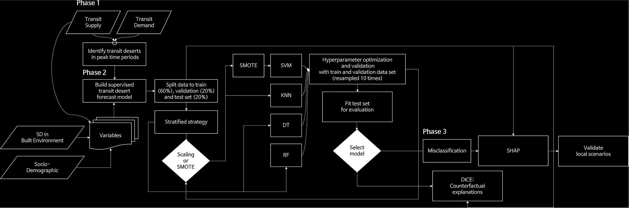 Developing a transit desert interactive dashboard-Seungjun Choi, Junfeng Jiao — Urban Info Lab