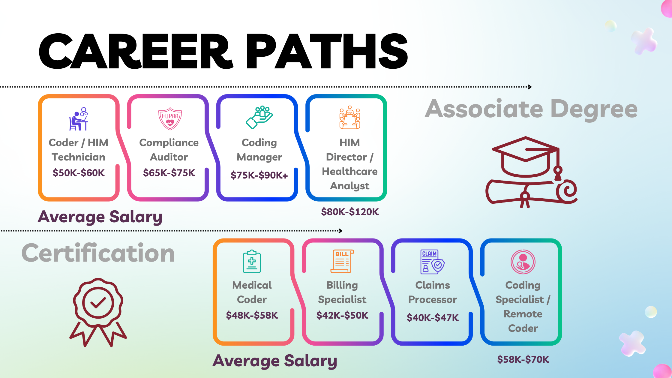 Associate Degree vs. Certification: Which Path is Best for a Medical Coding Career in 2025 ...