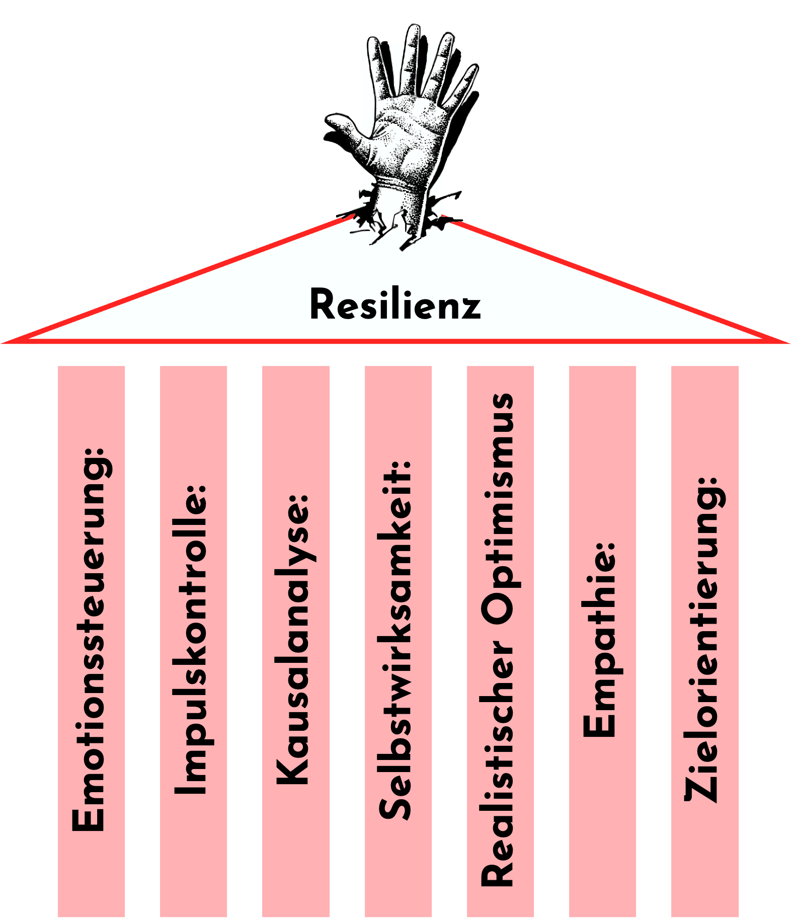 Die 7 Faktoren der Resilienz — Elisa Schön.