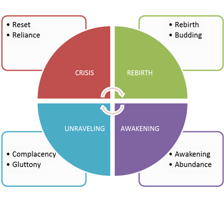 The Cyclical Nature of History — Lauren Jane | Soul Psychologist