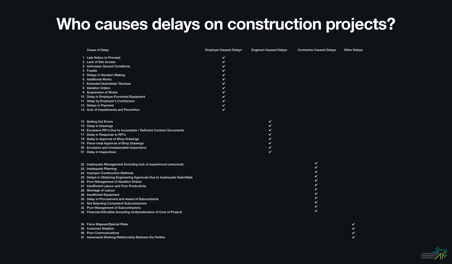 Who causes delays on construction projects? — Construction Management ...
