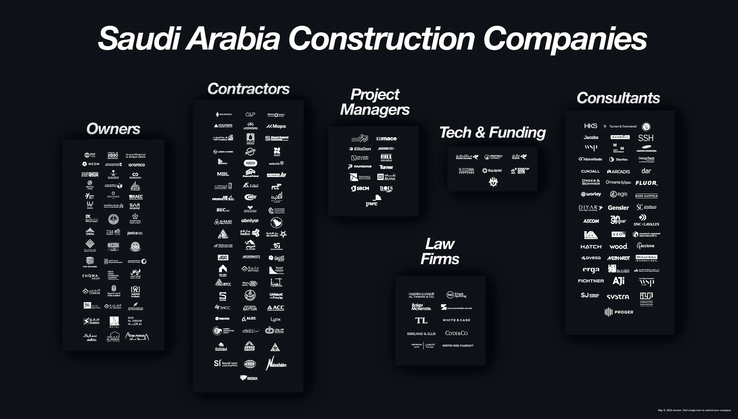 Saudi Arabia Construction Market Map — Construction Management Associates