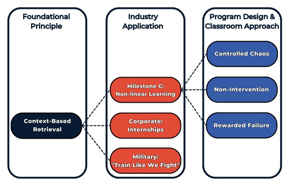 Foundation — Milestone C