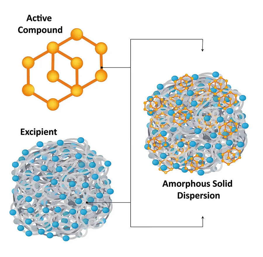 General Techniques for Preparing Formulations of Poorly Water-Soluble Compounds. — Spoke Sciences