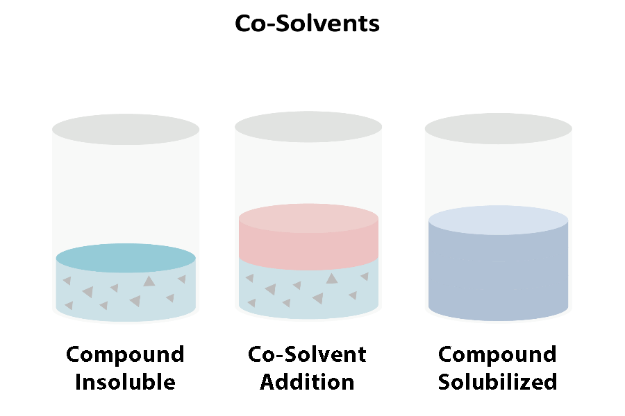 General Techniques for Preparing Formulations of Poorly Water-Soluble ...