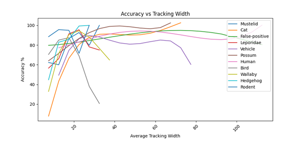 How accurate is Artificial Intelligence for predator recognition? — The ...