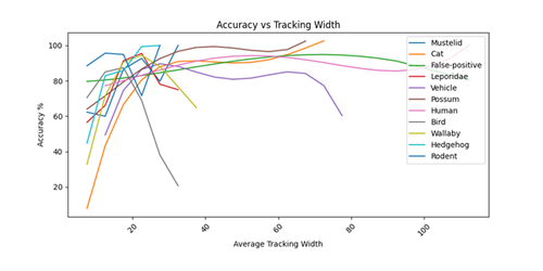 How accurate is Artificial Intelligence for predator recognition? — The ...