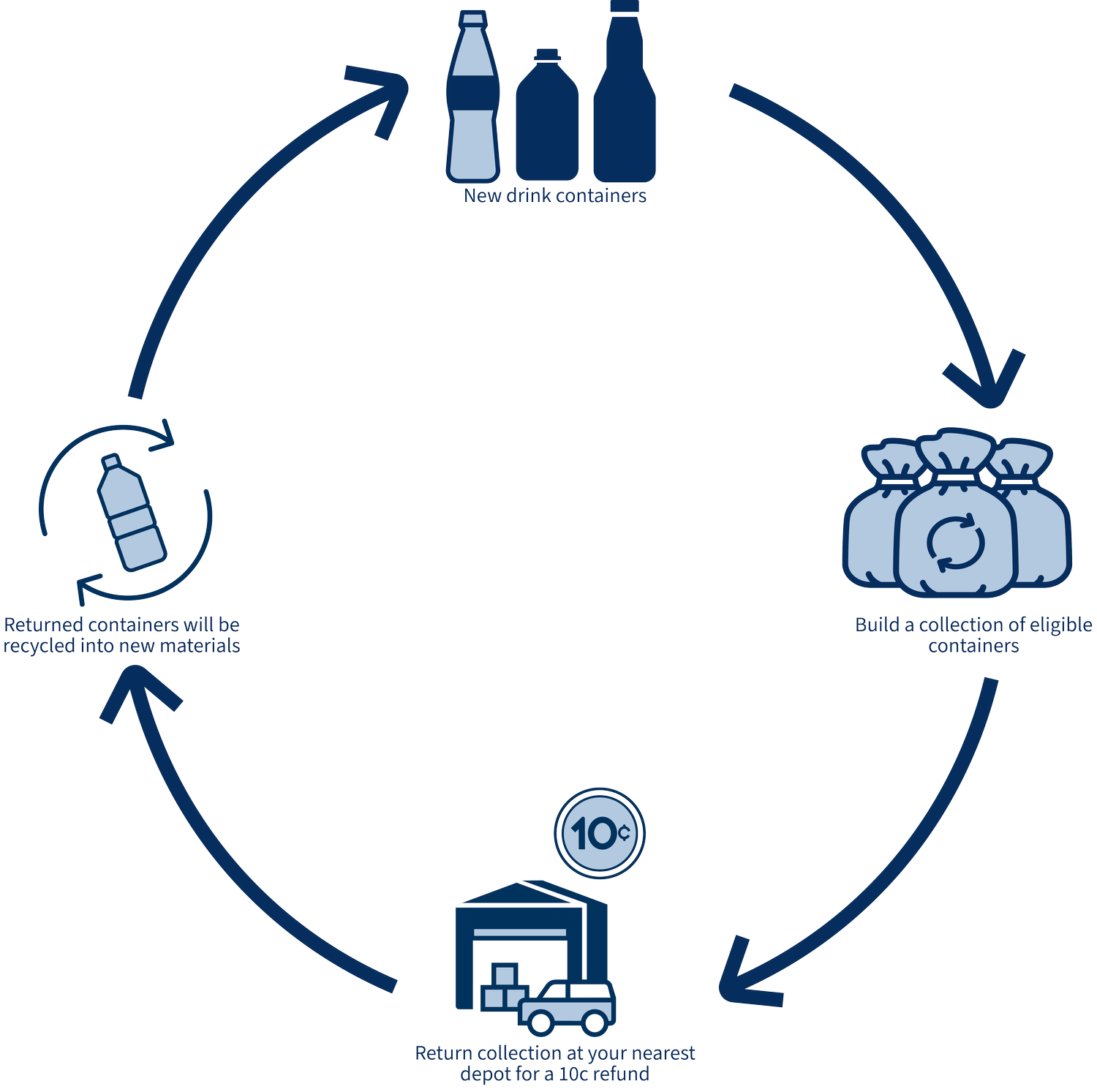 Victoria's Container Deposit Scheme (CDS Vic) — Latrobe Valley Enterprises