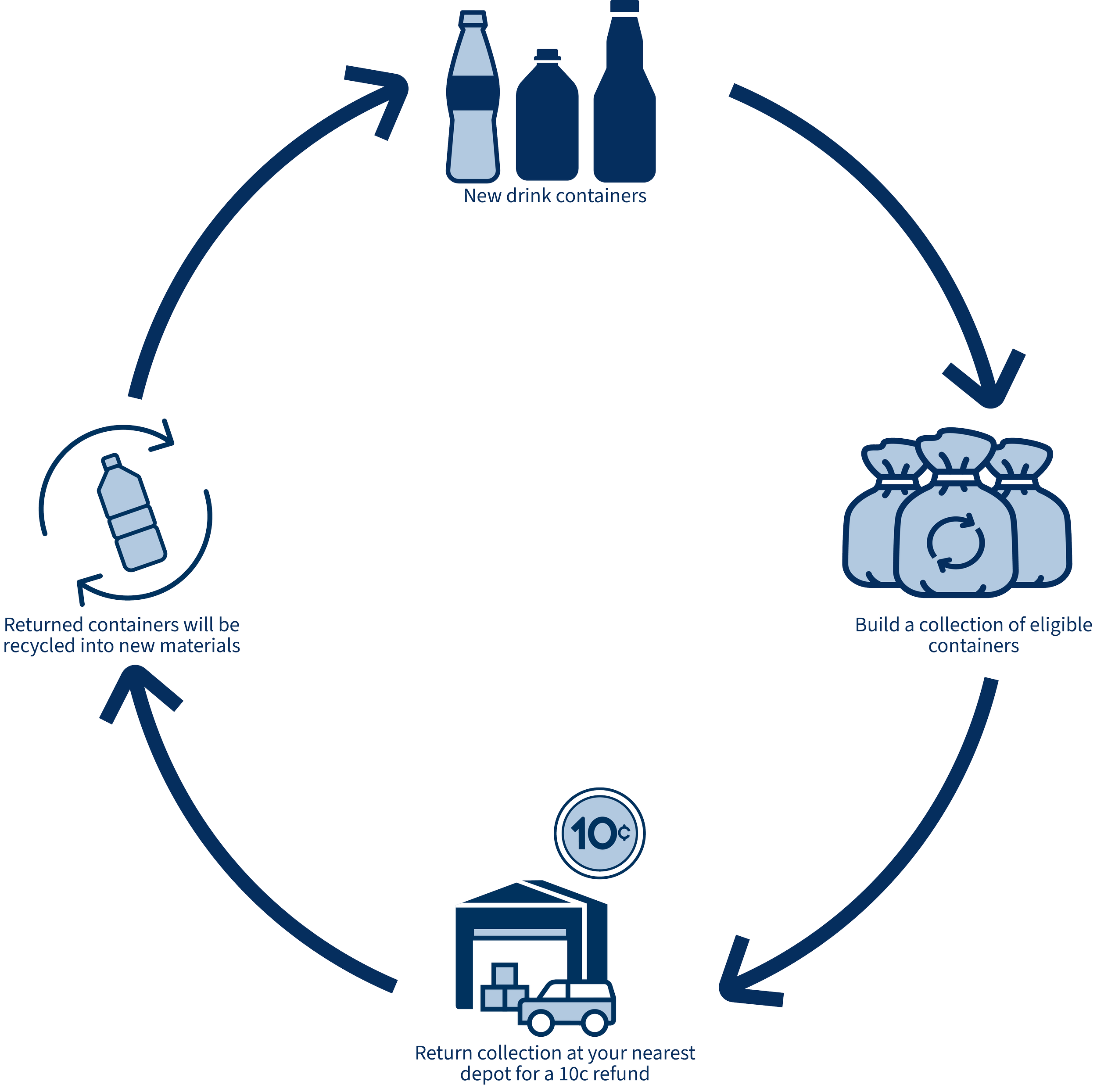 Victoria's Container Deposit Scheme (CDS Vic) — Latrobe Valley Enterprises