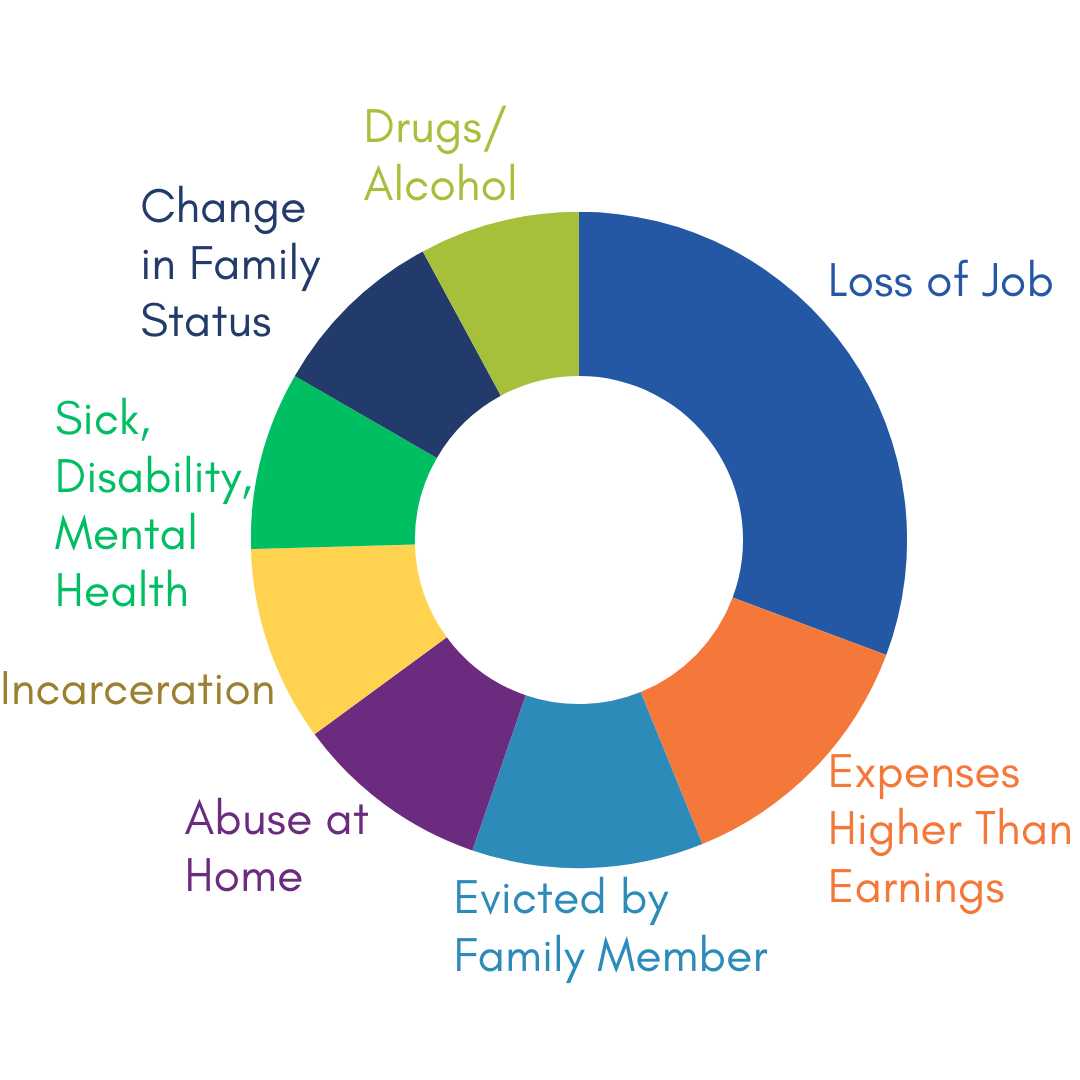 The Homeless Epidemic — Homeless & Travelers Aid Society