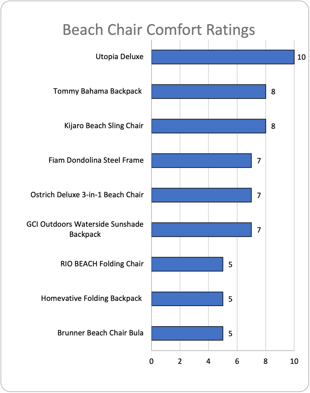 Best Beach Chair US 2026 Reviews — The Equipment Guide