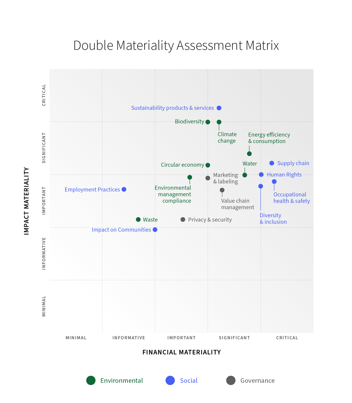 Doubling Up: Why Materiality Matters and Double Materiality is the Essential Next Step ...