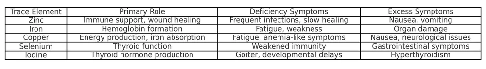 The Hidden Power of Trace Elements — LABOLOGY