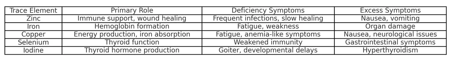 The Hidden Power of Trace Elements — LABOLOGY