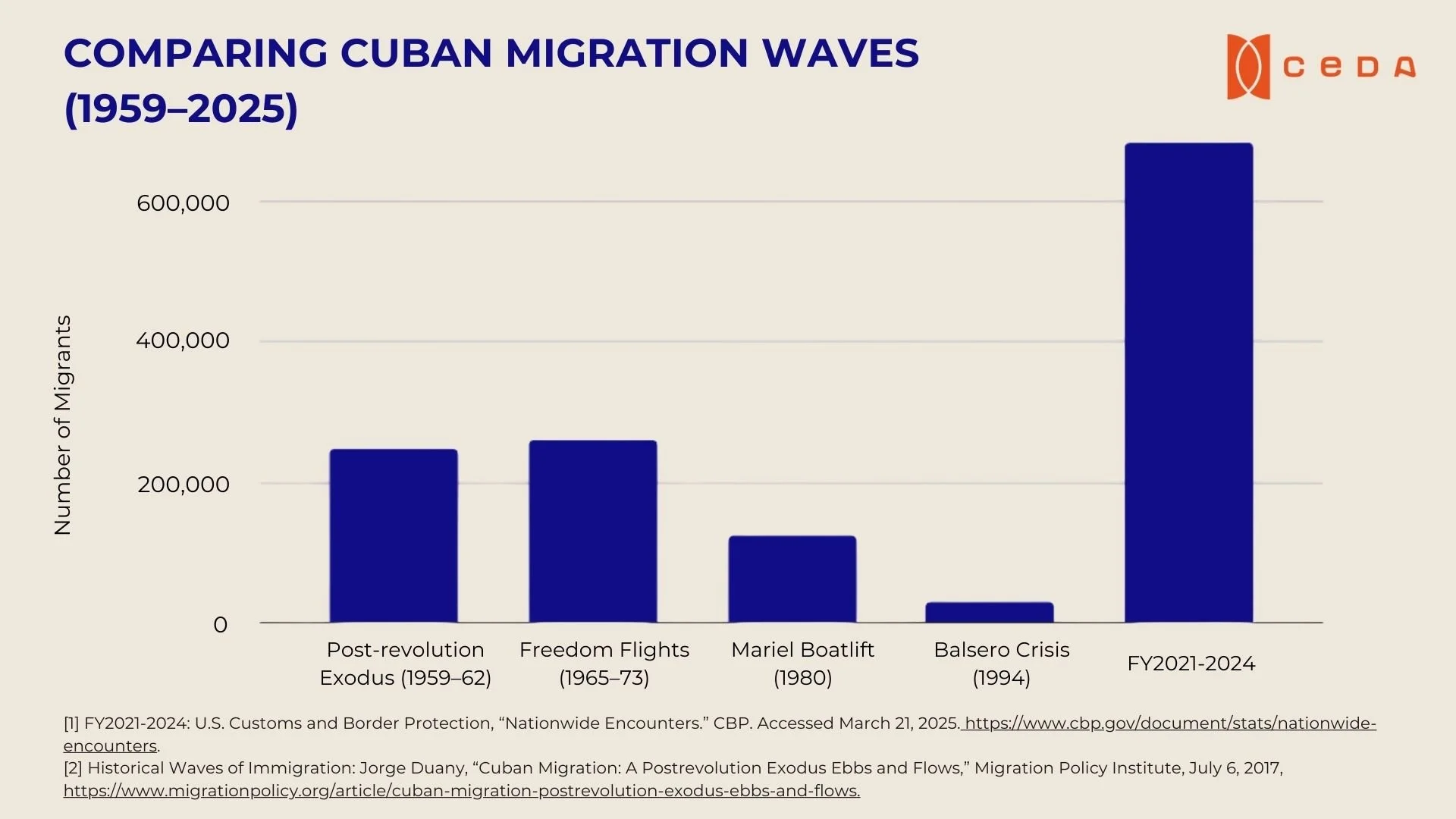 Cuban Migration Through the Years — CEDA