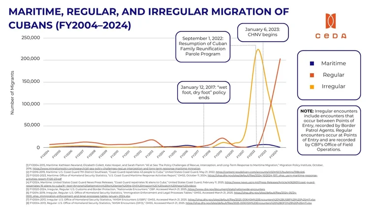 Cuban Migration Through the Years — CEDA