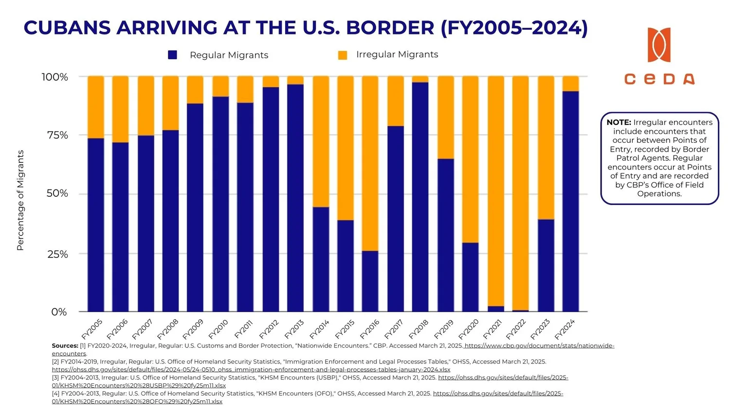 Cuban Migration Through the Years — CEDA