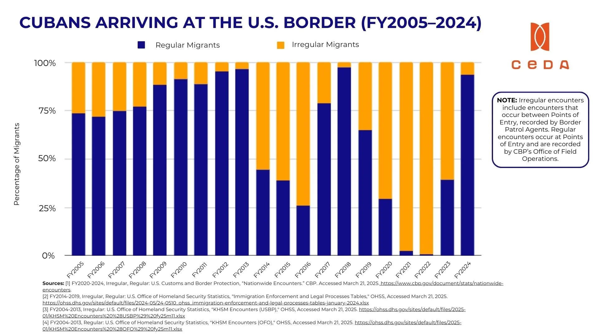 Cuban Migration Through the Years — CEDA