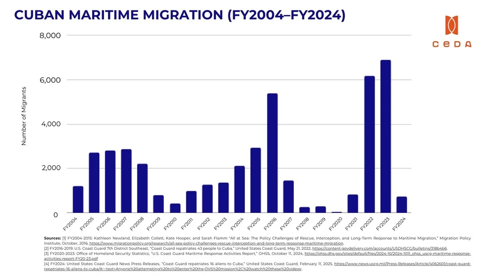 Cuban Migration Through the Years — CEDA