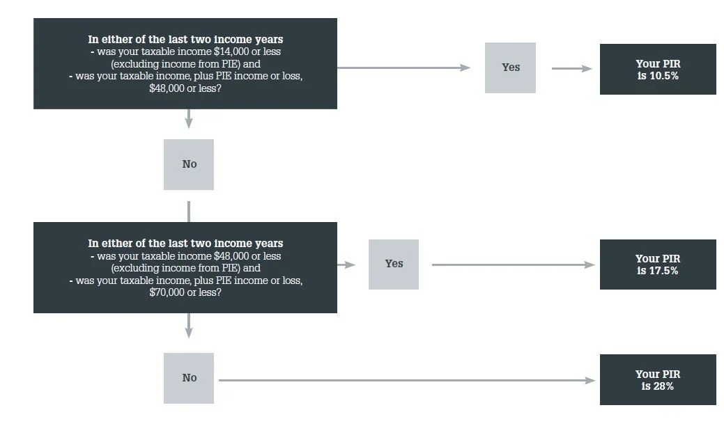 Financial Advice for Investing and KiwiSaver