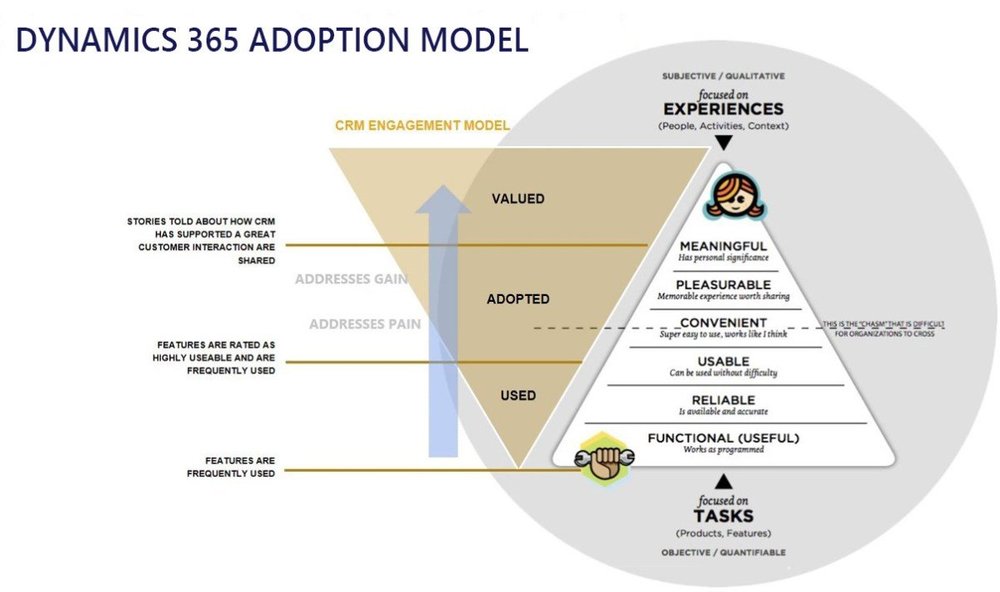 Dynamics 365 Adoption Model — nz365guy