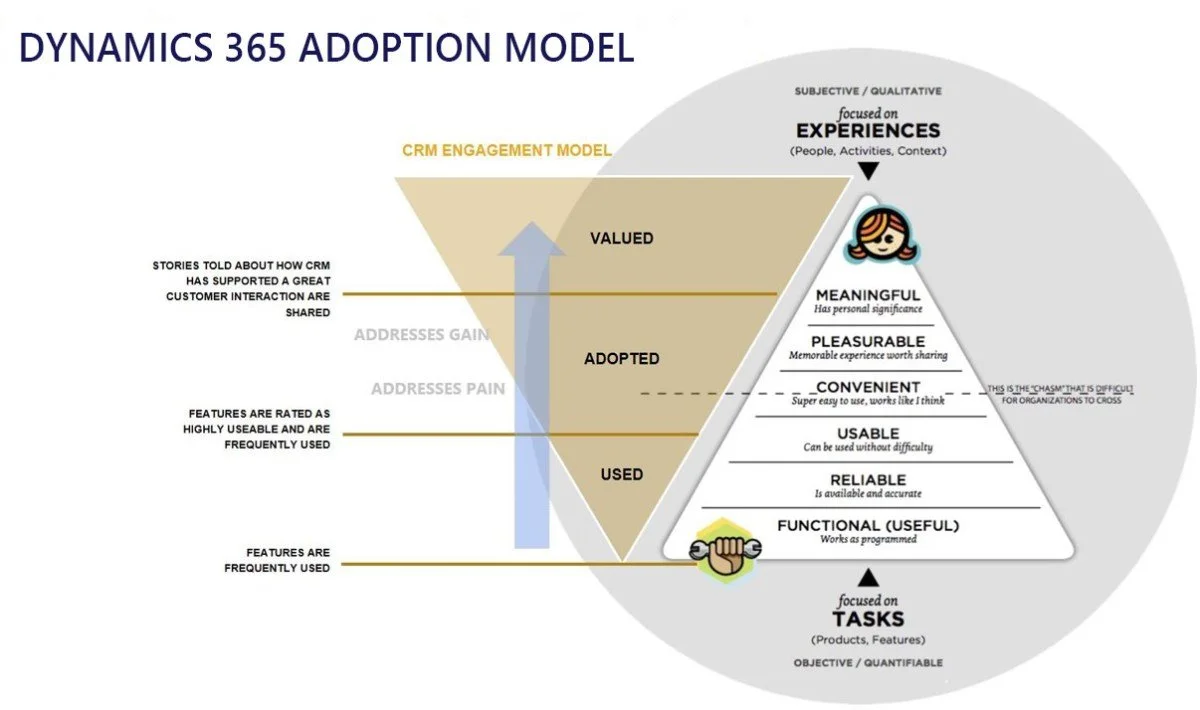 Dynamics 365 Adoption Model — nz365guy
